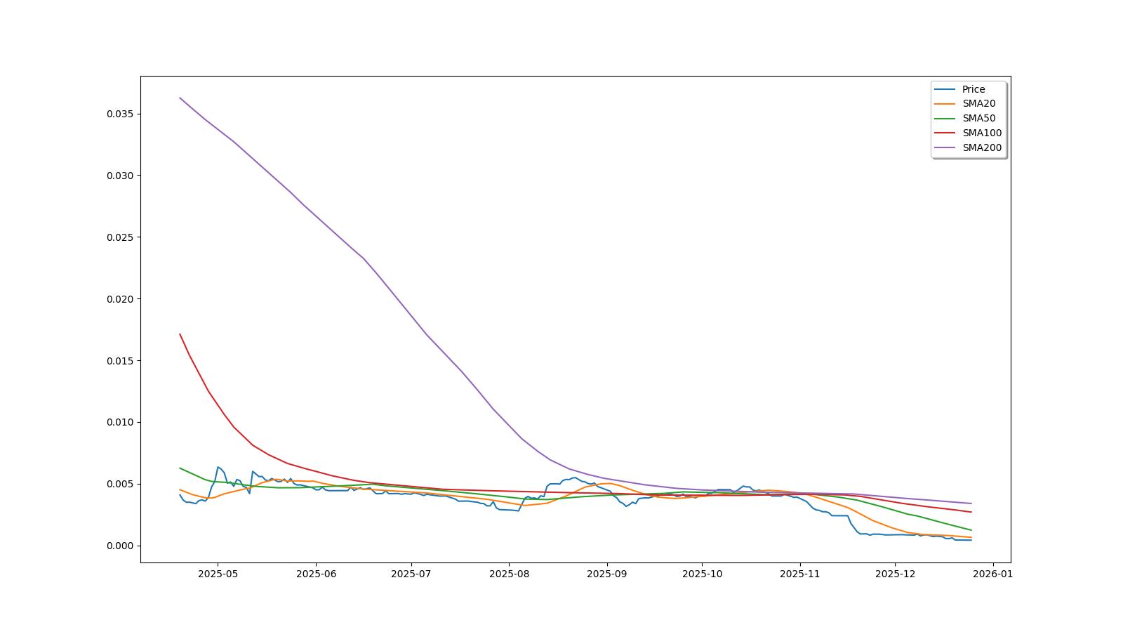 GAM3S.GG Simple Moving Averages