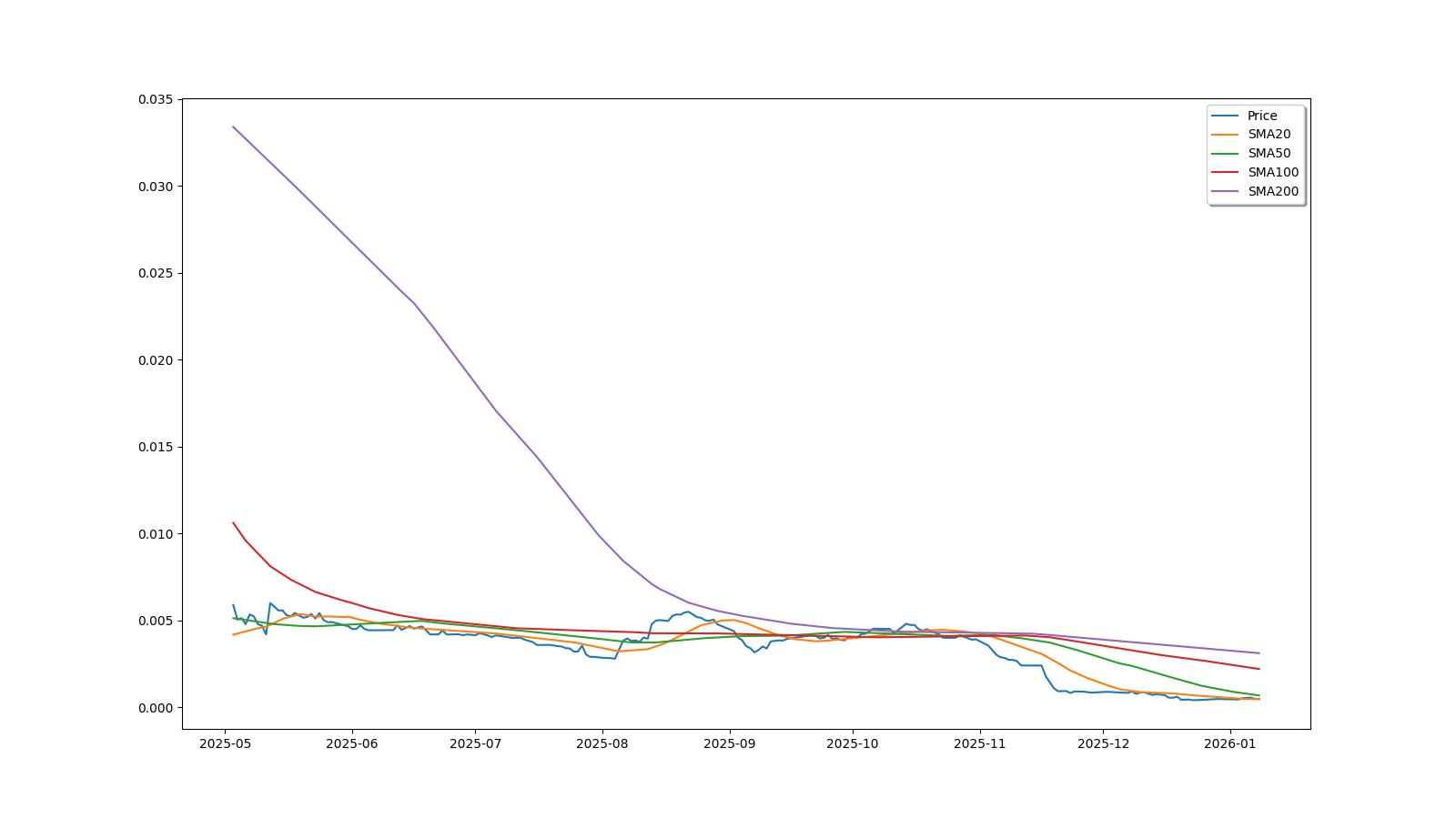 GAM3S.GG Simple Moving Averages
