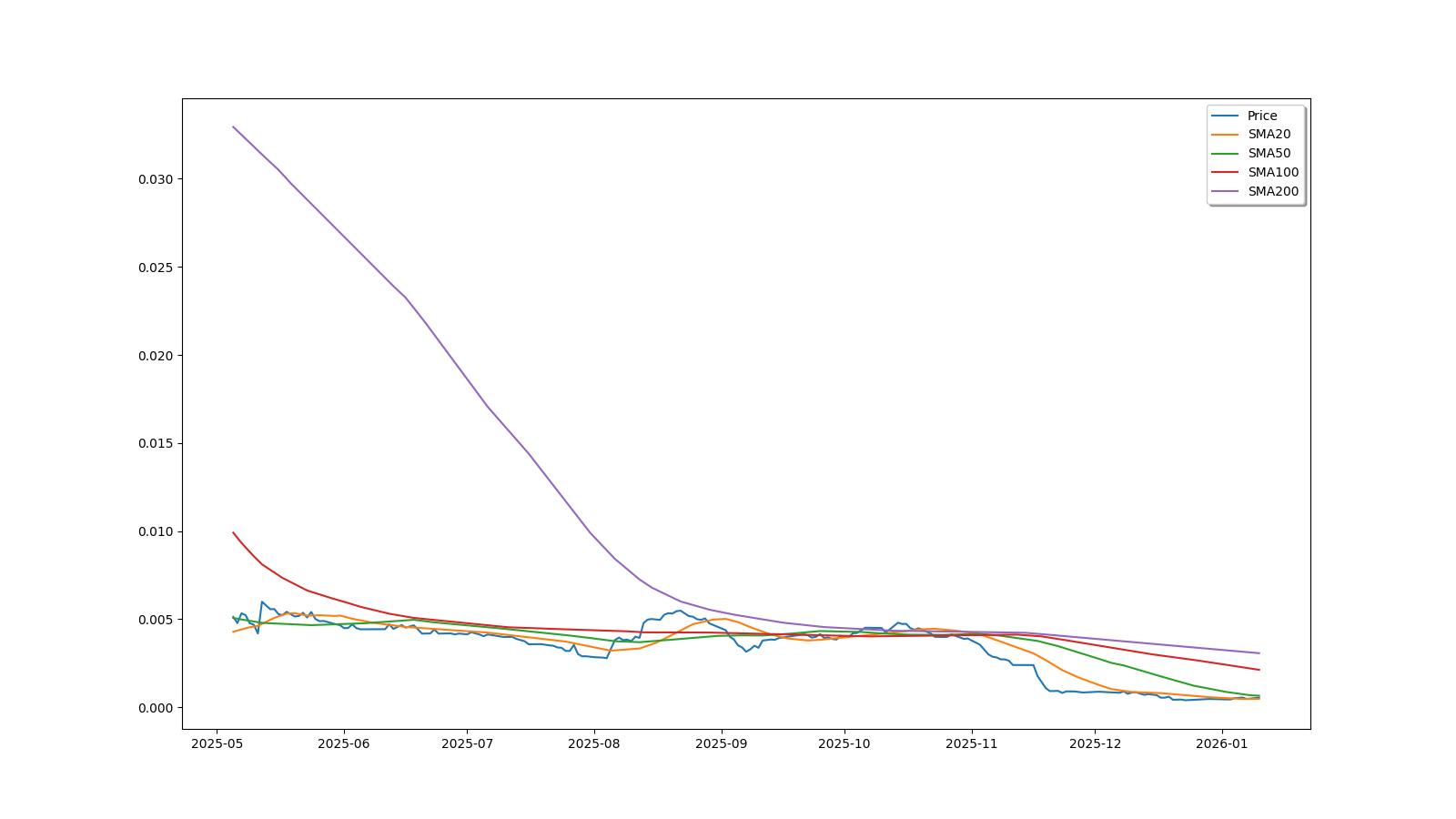 GAM3S.GG Simple Moving Averages
