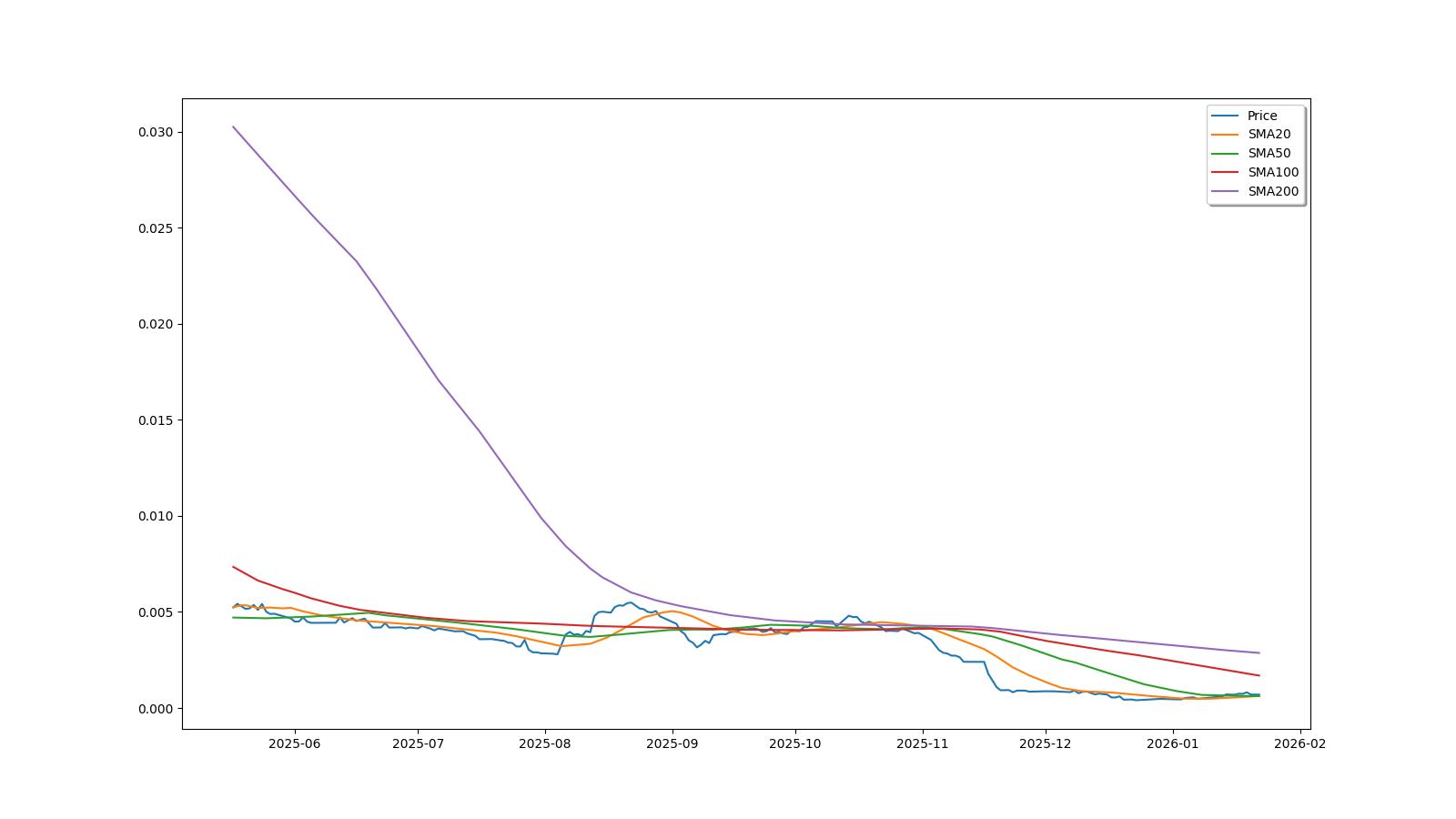 GAM3S.GG Simple Moving Averages