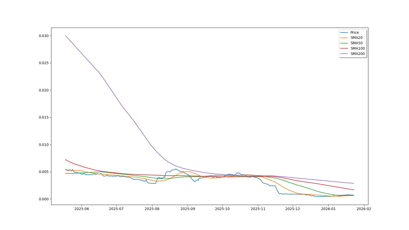 GAM3S.GG Simple Moving Averages