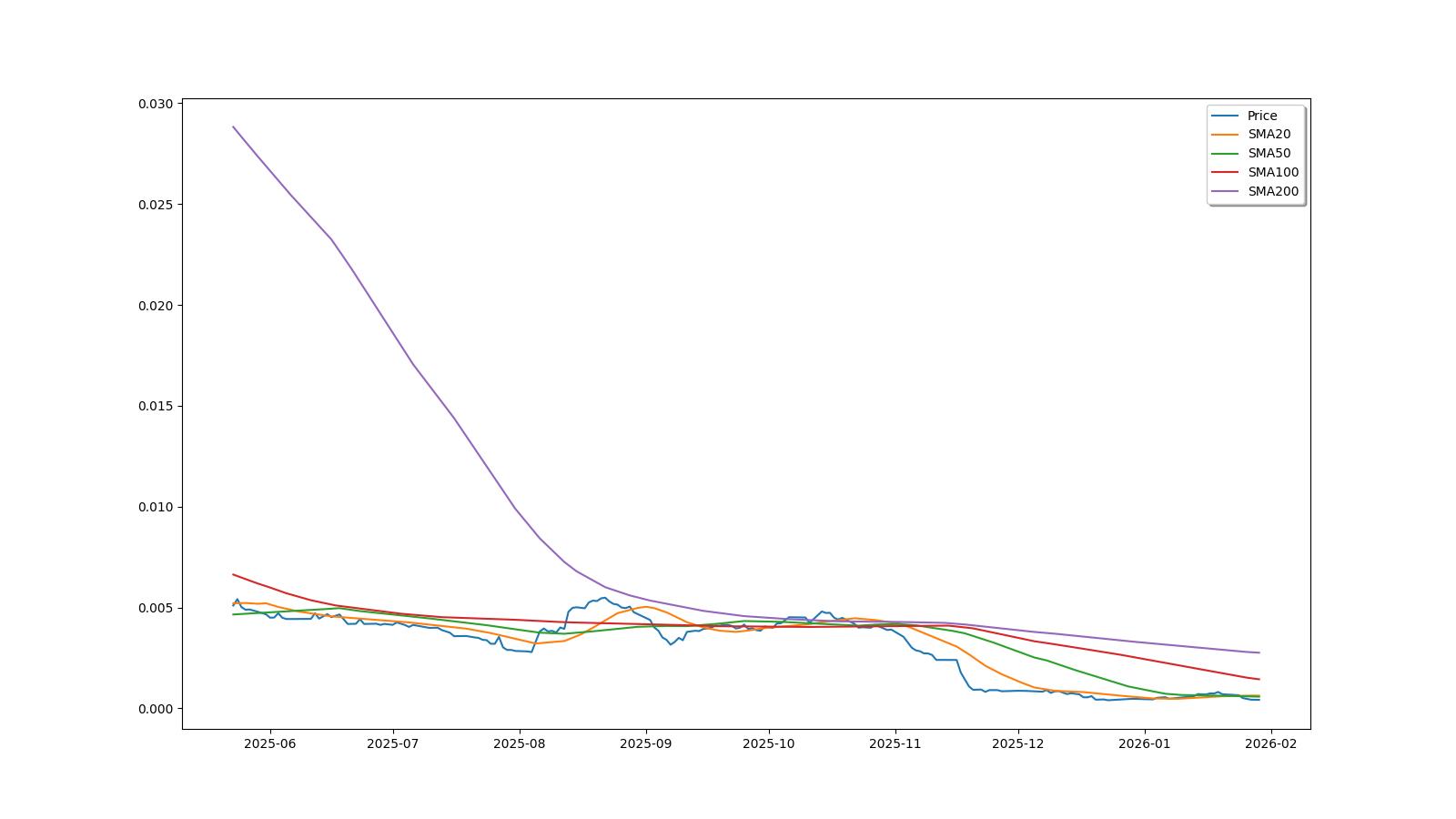GAM3S.GG Simple Moving Averages