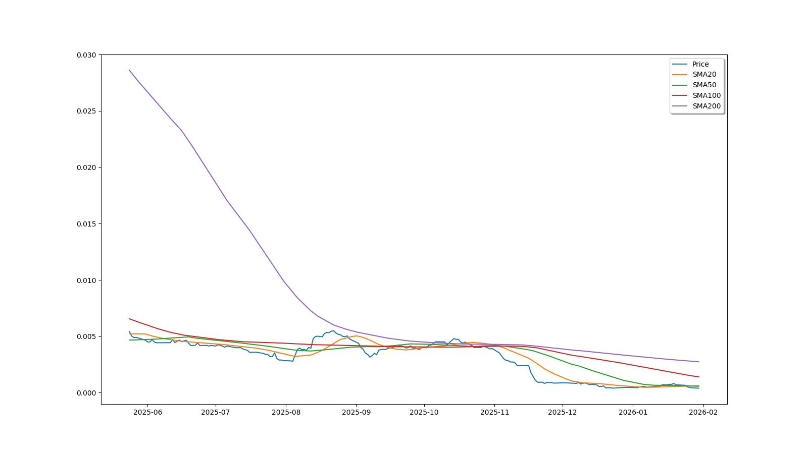 GAM3S.GG Simple Moving Averages