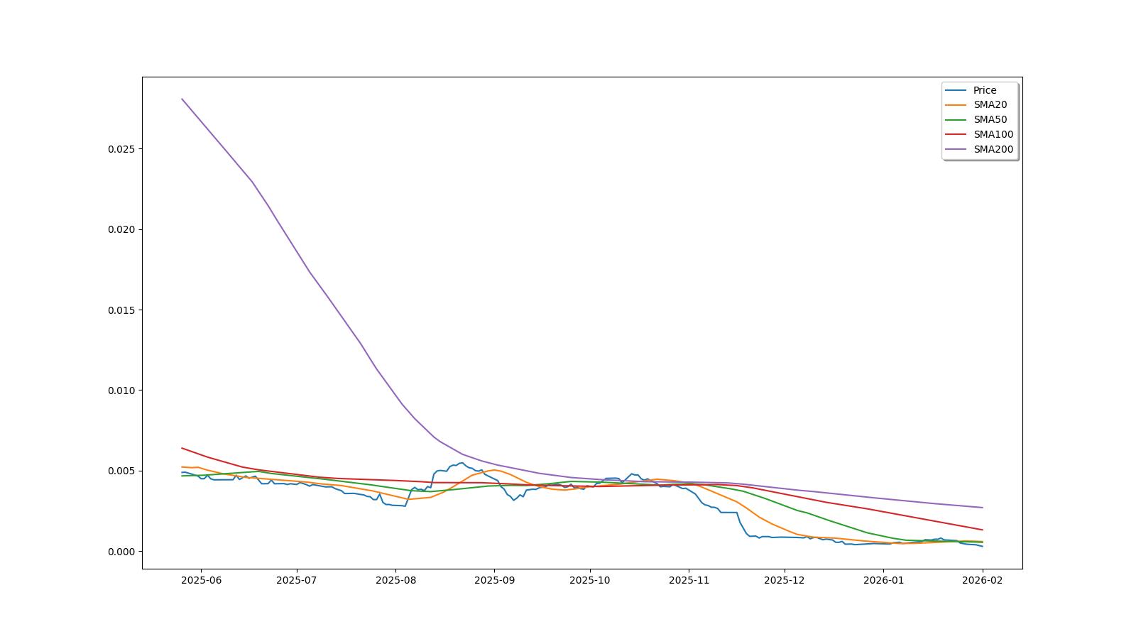 GAM3S.GG Simple Moving Averages