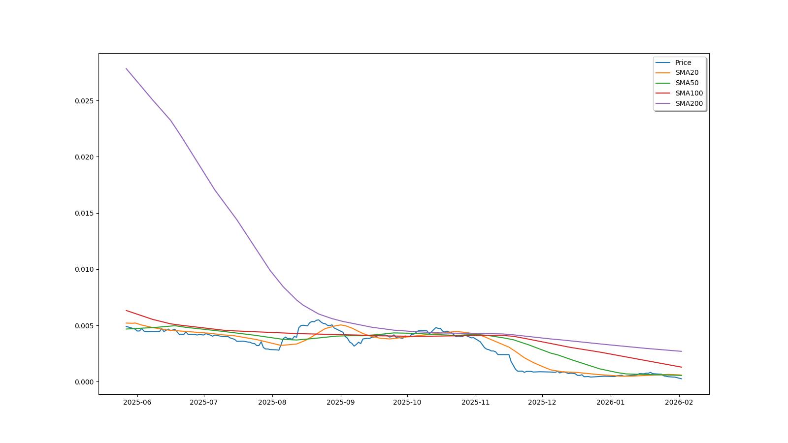 GAM3S.GG Simple Moving Averages