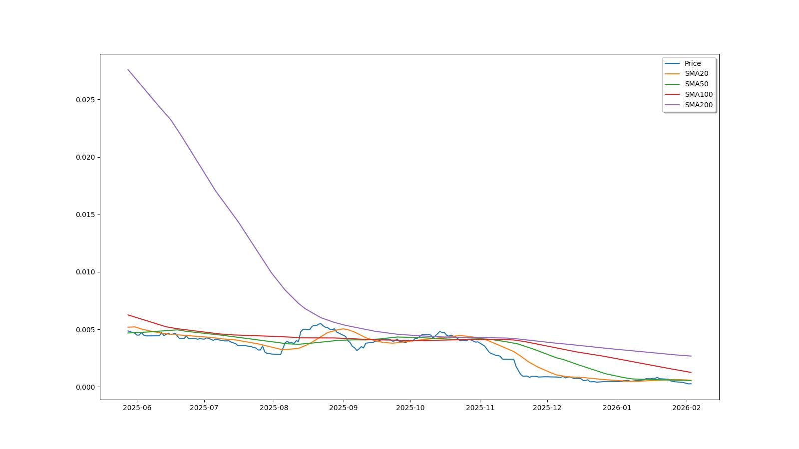GAM3S.GG Simple Moving Averages