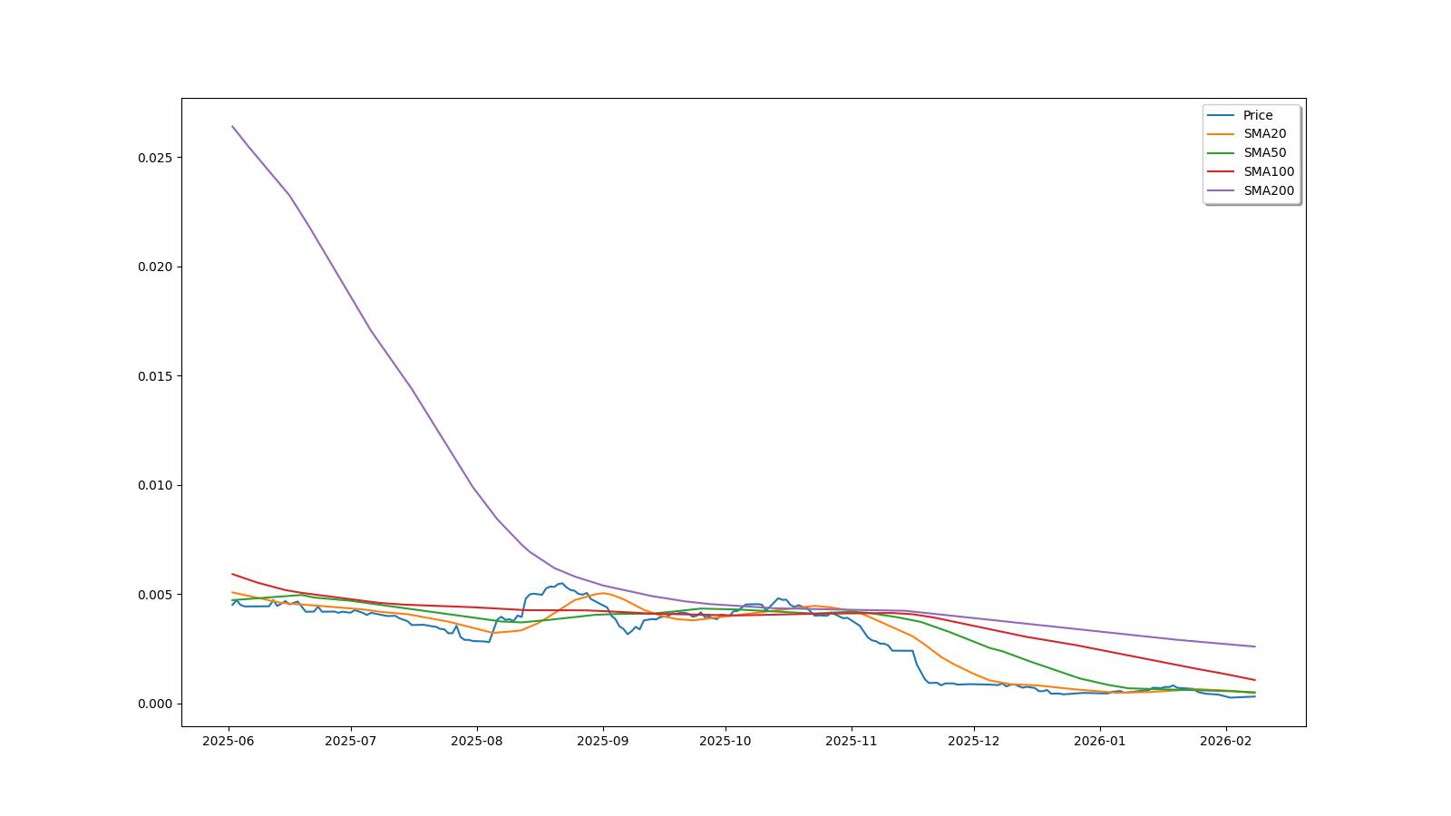 GAM3S.GG Simple Moving Averages