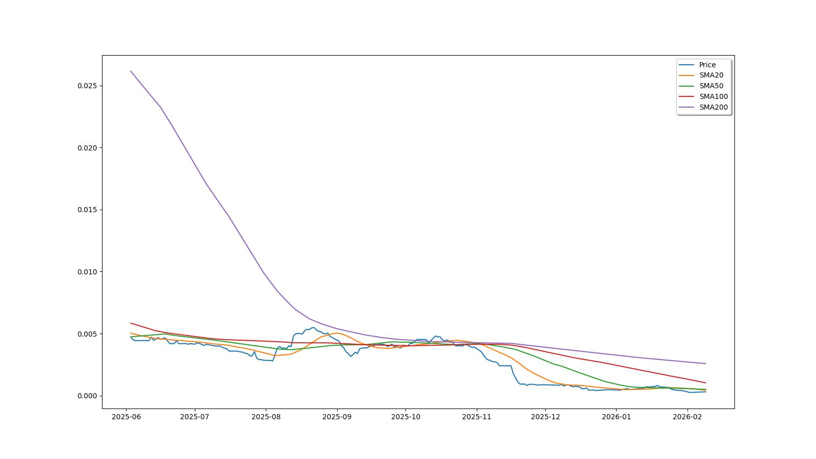 GAM3S.GG Simple Moving Averages