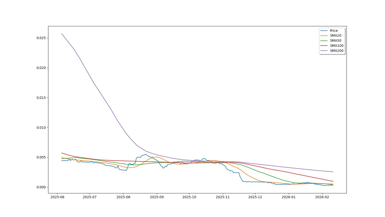 GAM3S.GG Simple Moving Averages