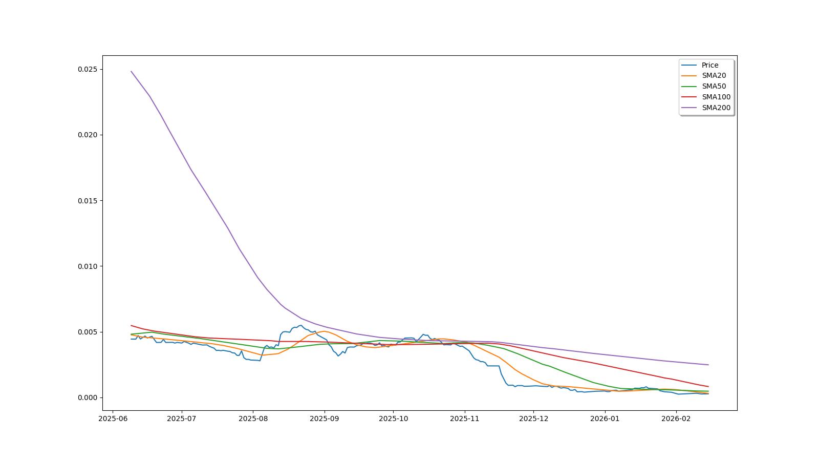 GAM3S.GG Simple Moving Averages