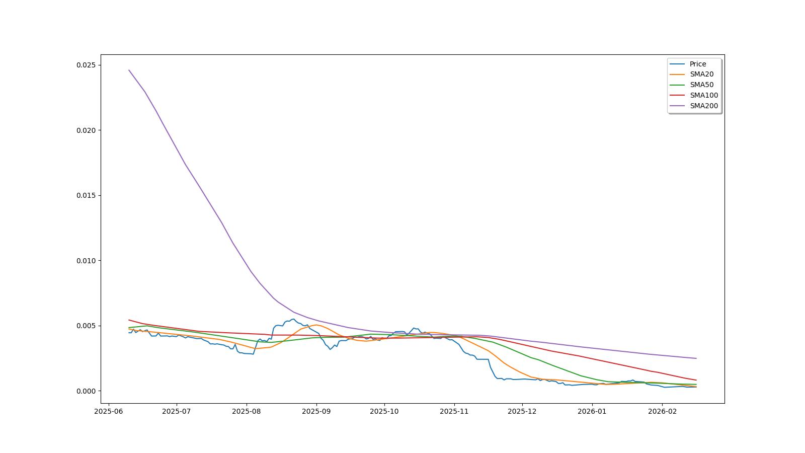 GAM3S.GG Simple Moving Averages