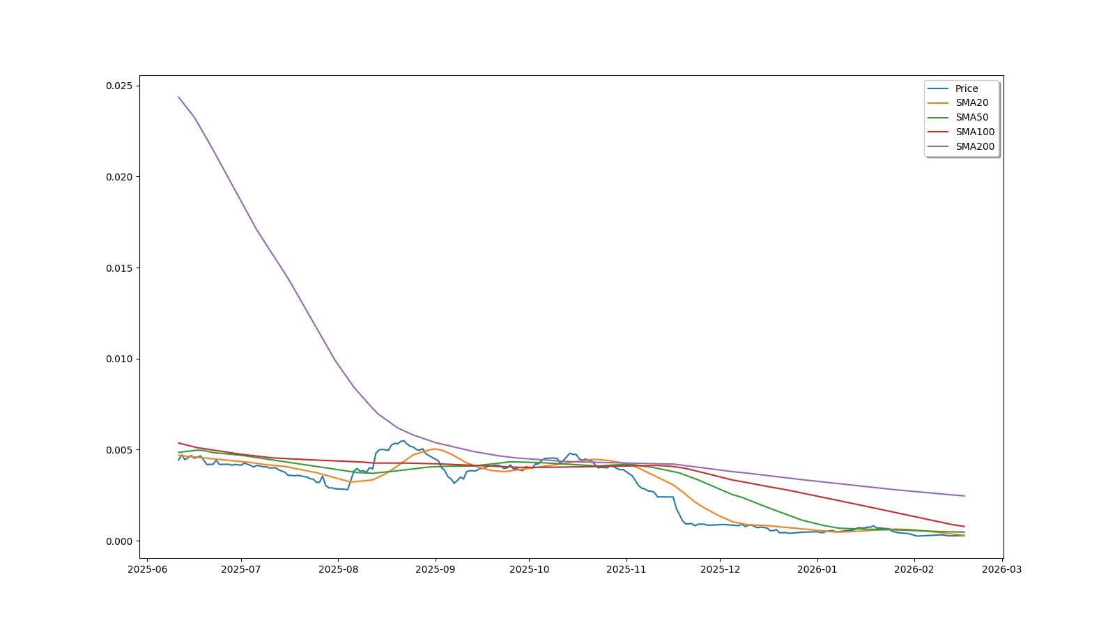 GAM3S.GG Simple Moving Averages