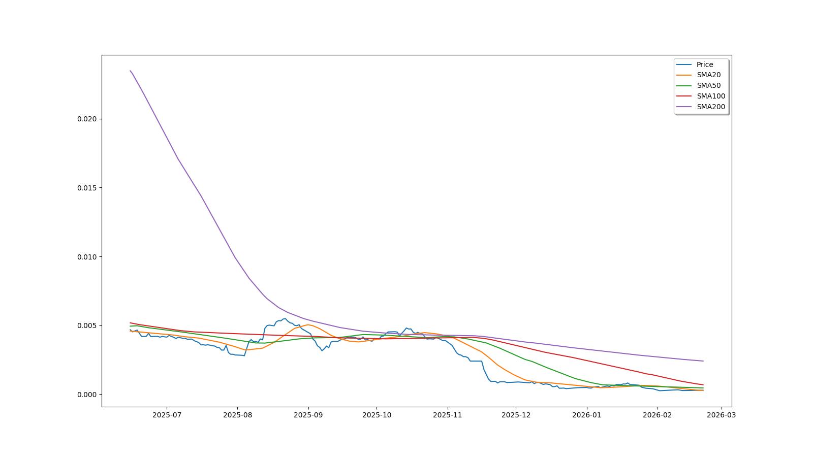 GAM3S.GG Simple Moving Averages