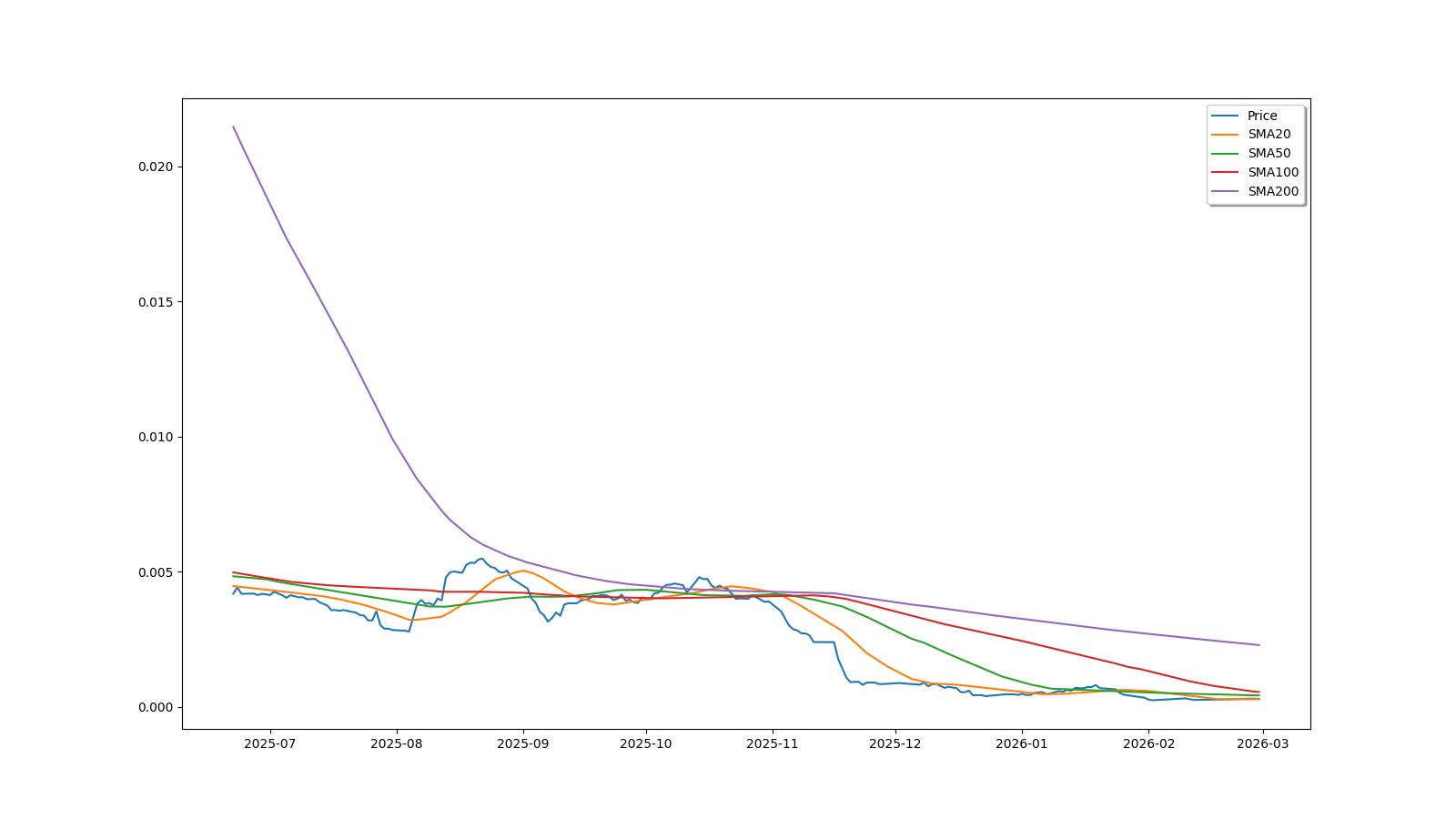 GAM3S.GG Simple Moving Averages