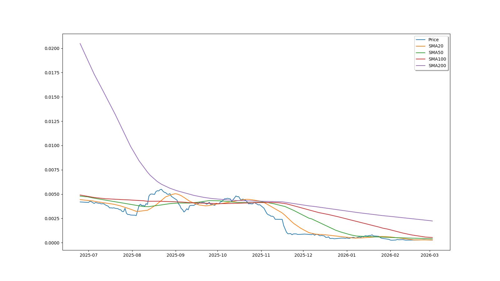 GAM3S.GG Simple Moving Averages