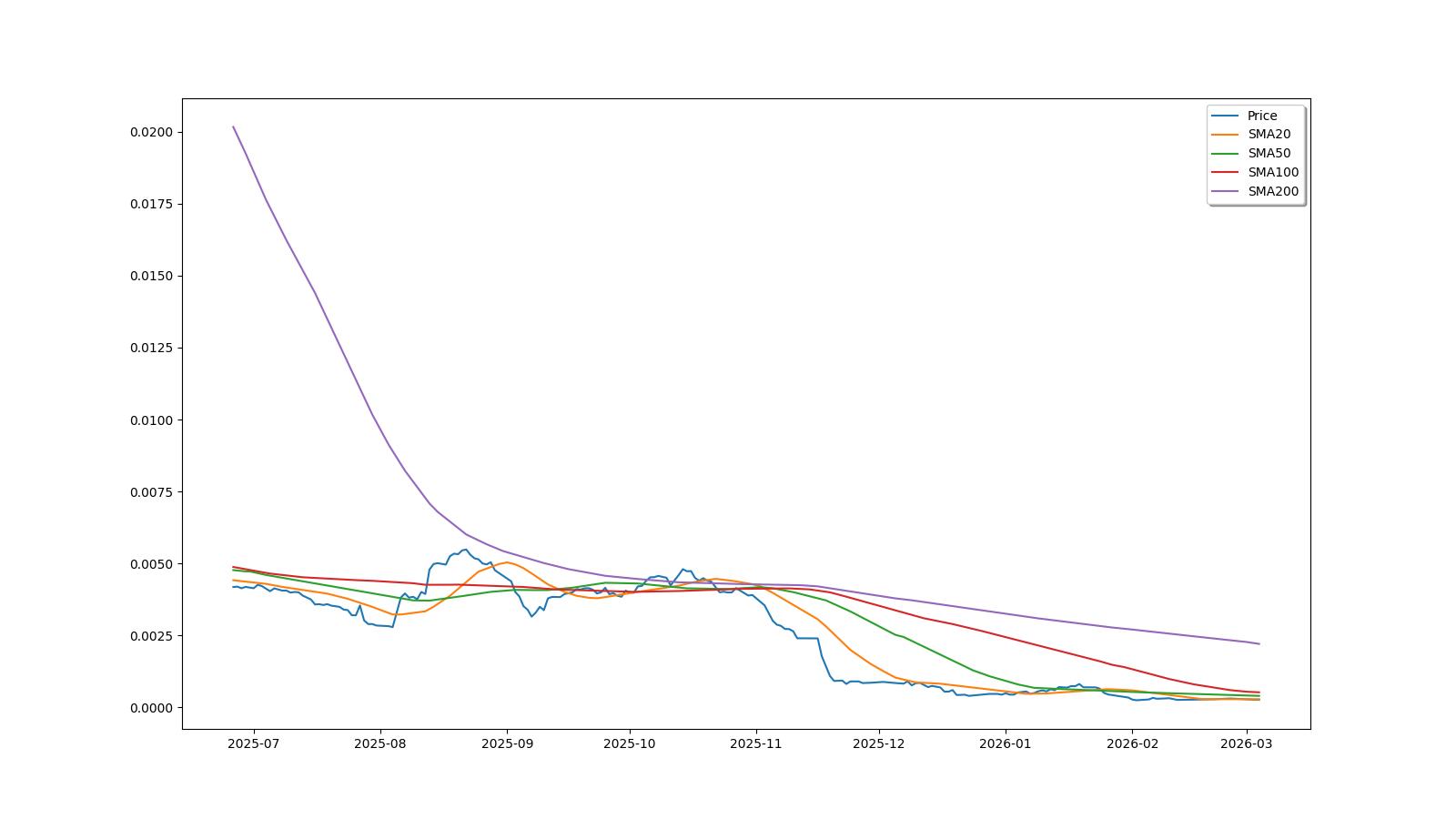 GAM3S.GG Simple Moving Averages