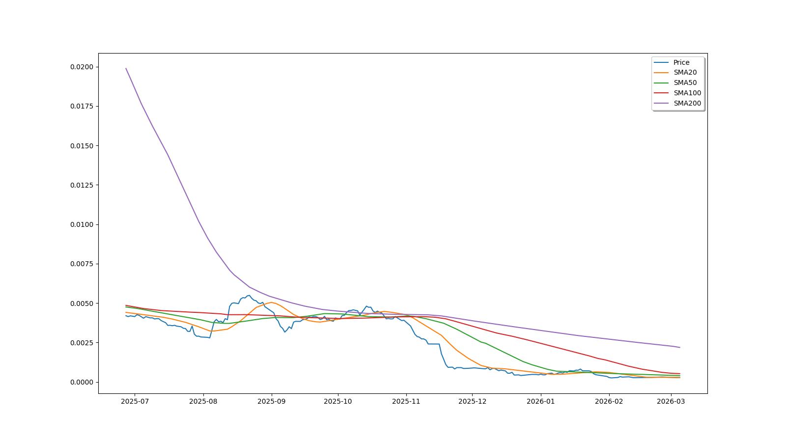 GAM3S.GG Simple Moving Averages