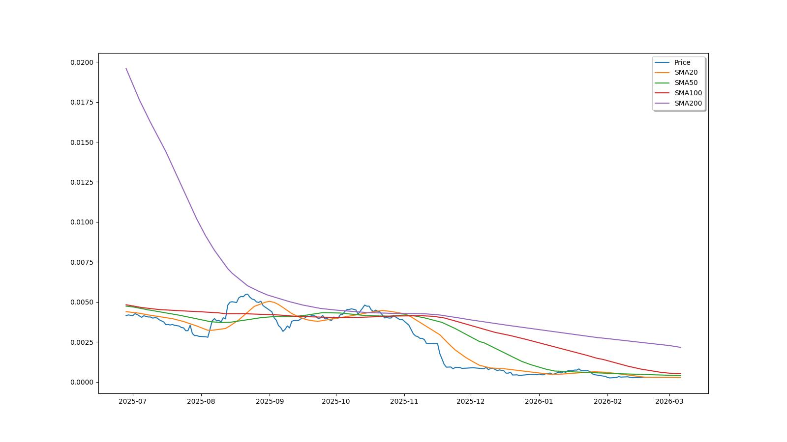 GAM3S.GG Simple Moving Averages