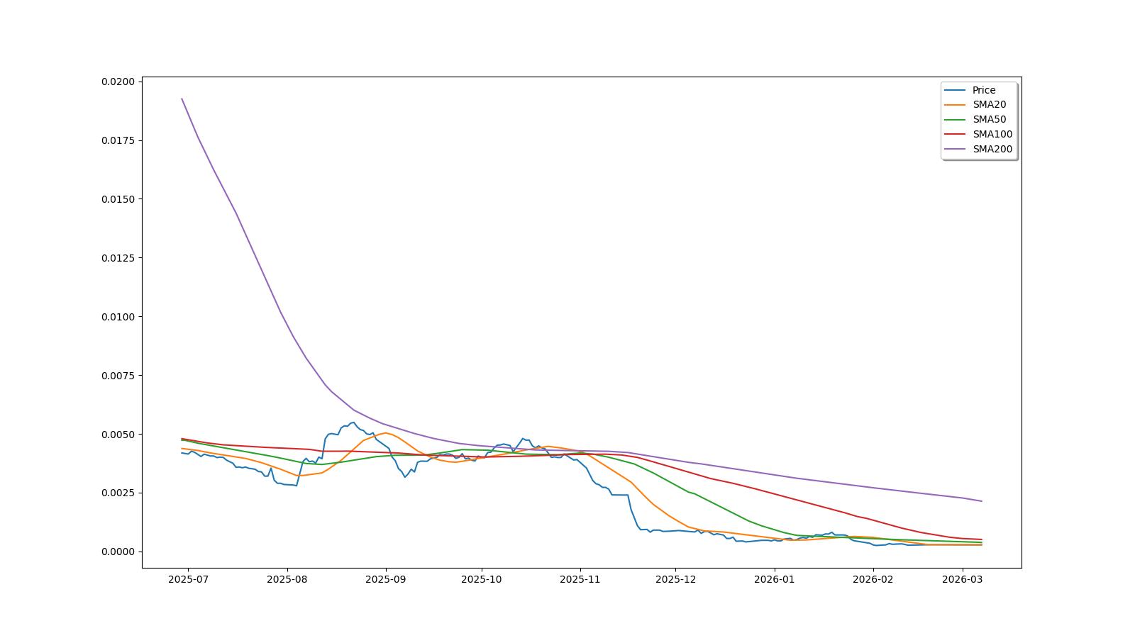 GAM3S.GG Simple Moving Averages