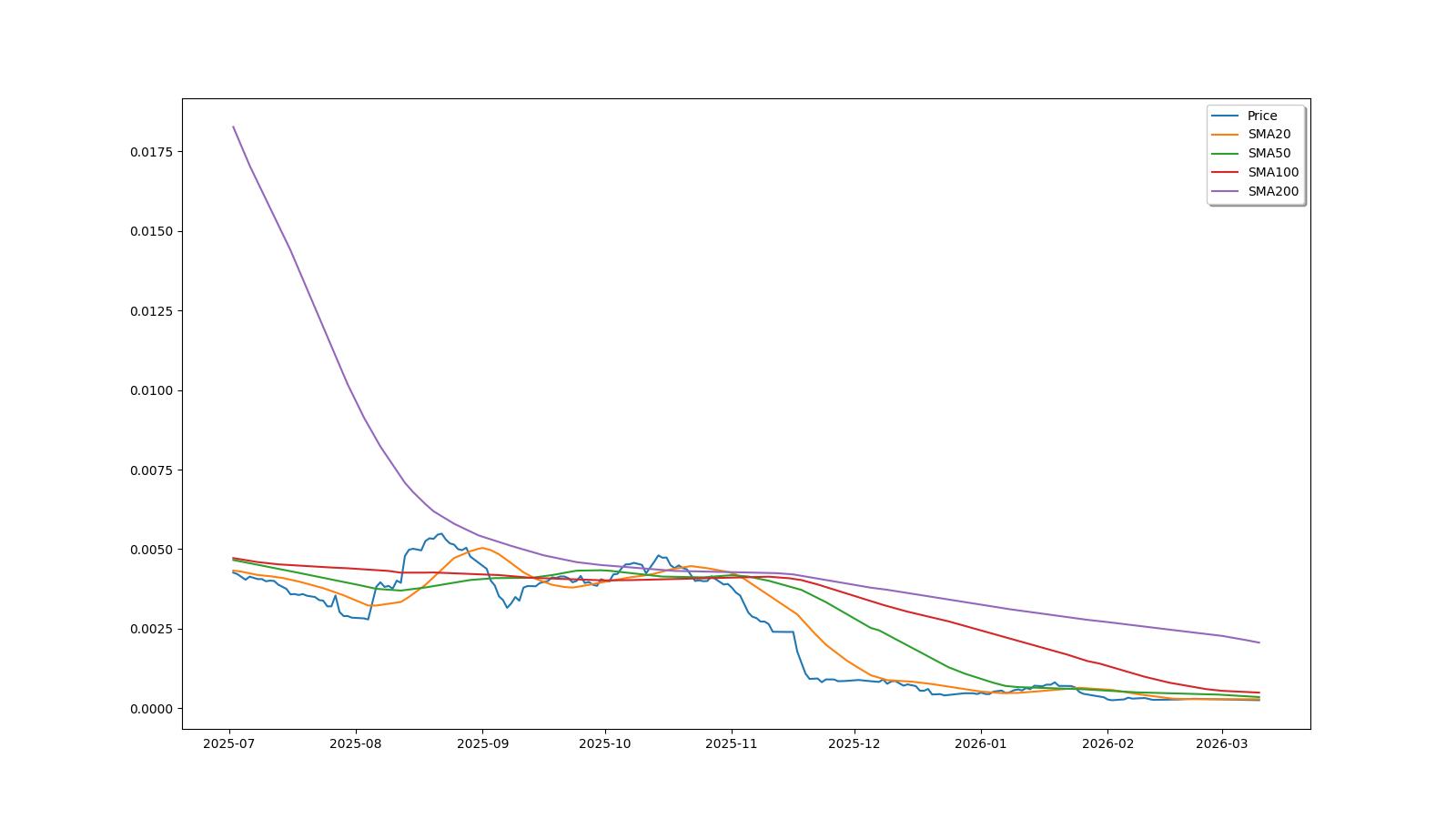 GAM3S.GG Simple Moving Averages