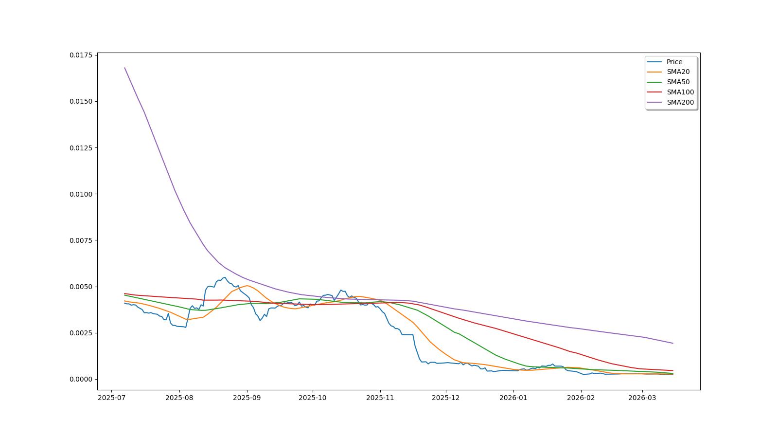 GAM3S.GG Simple Moving Averages