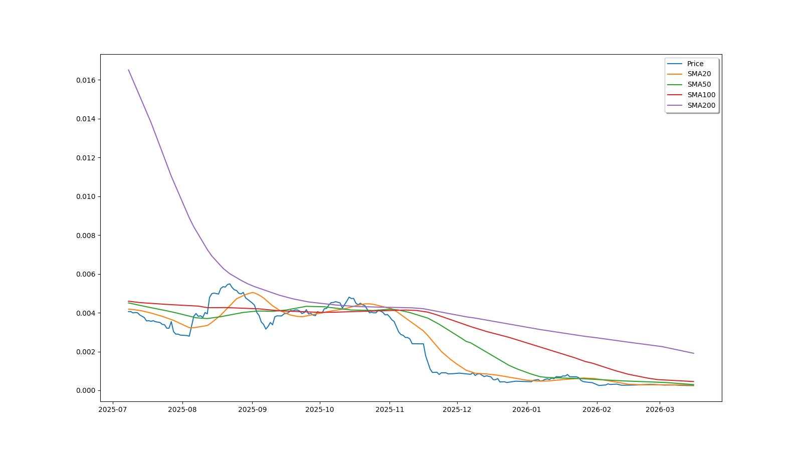 GAM3S.GG Simple Moving Averages