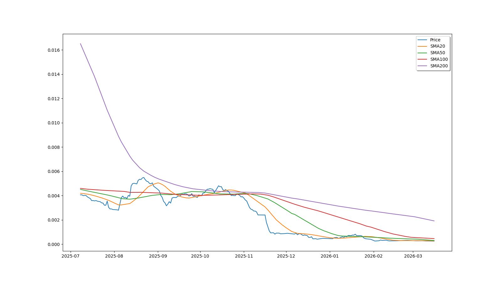 GAM3S.GG Simple Moving Averages
