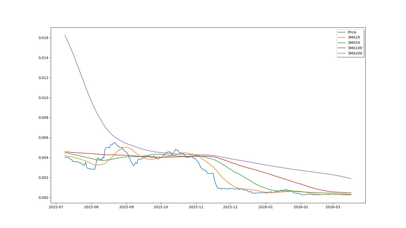 GAM3S.GG Simple Moving Averages