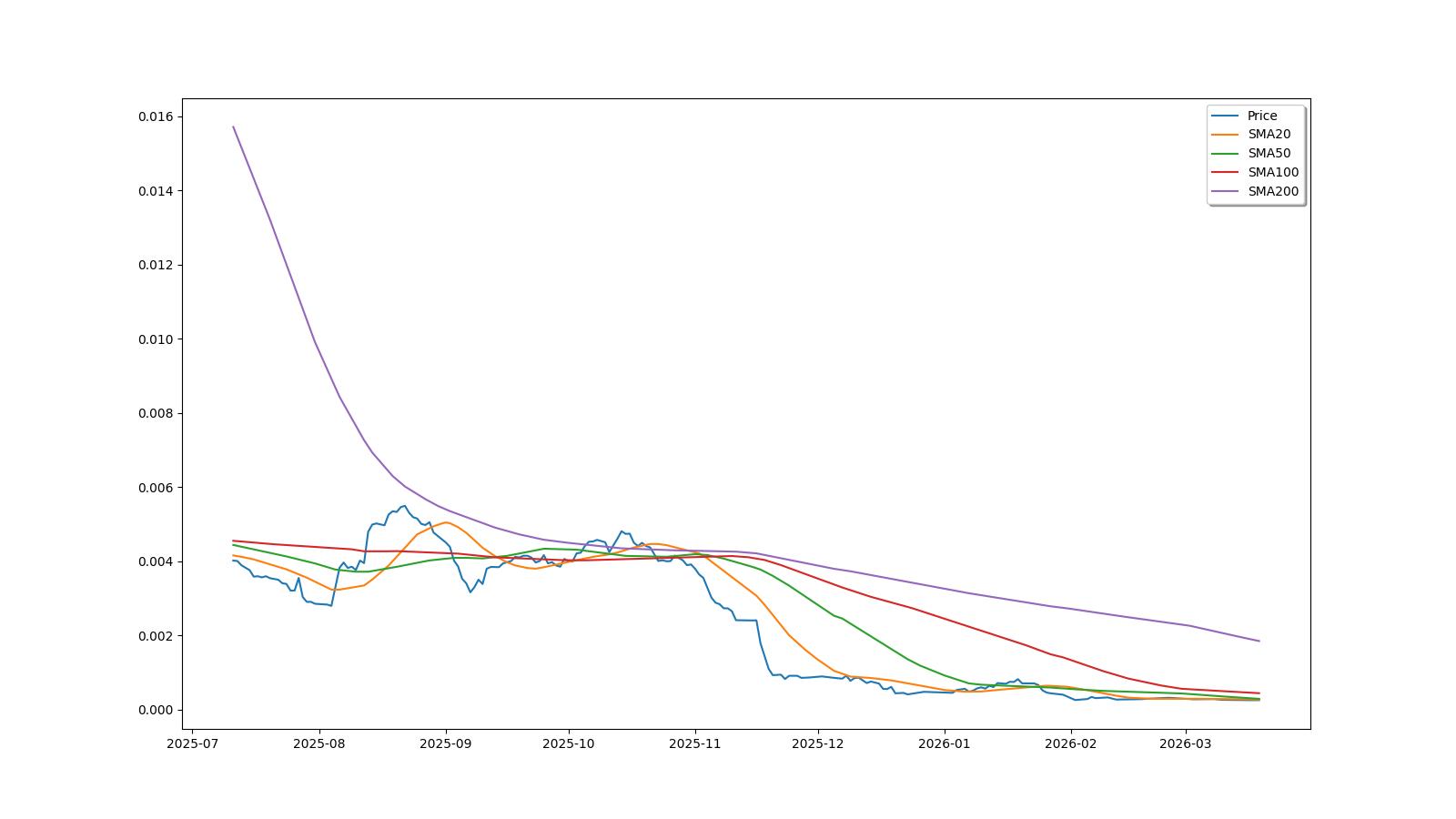 GAM3S.GG Simple Moving Averages