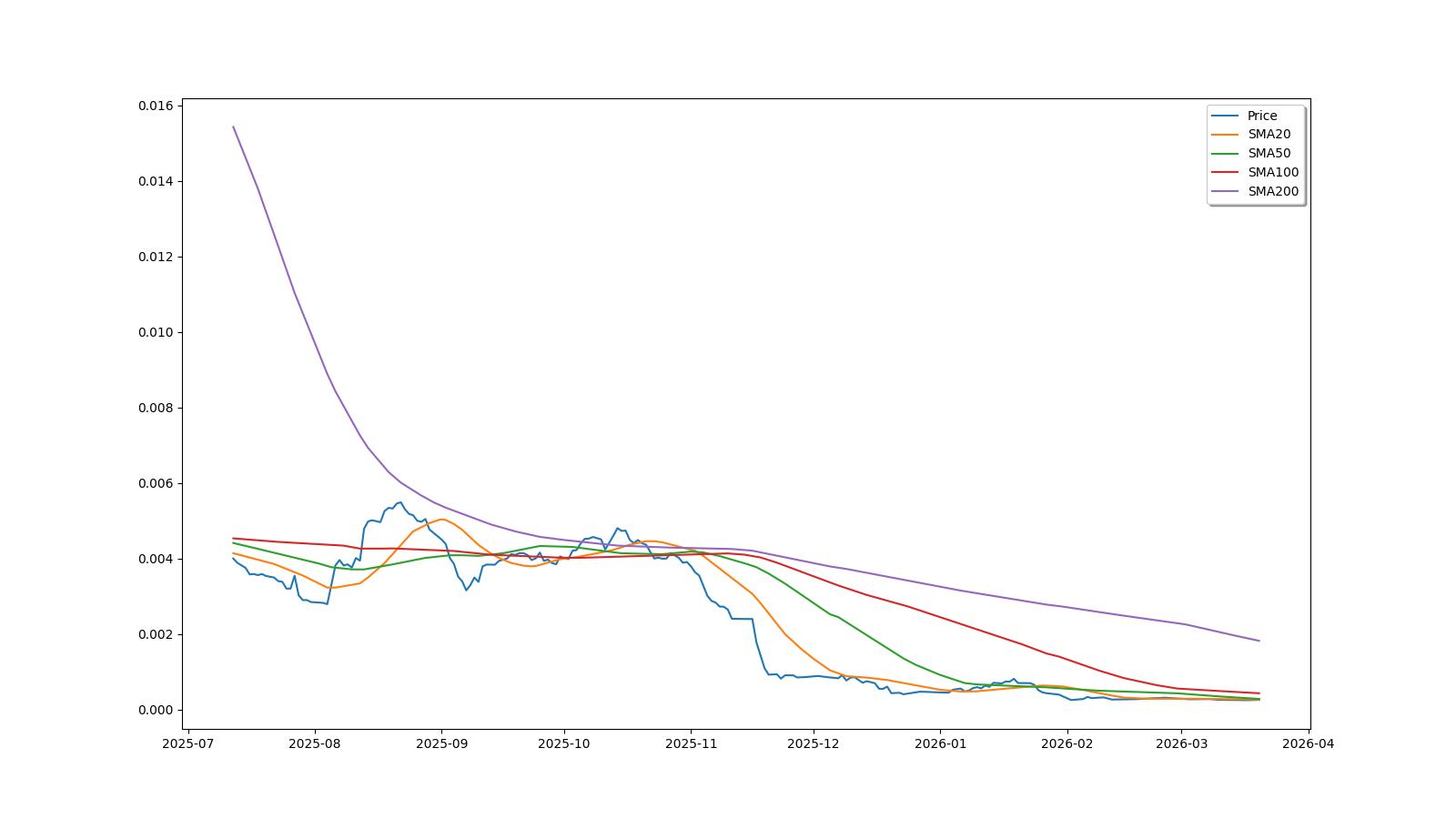 GAM3S.GG Simple Moving Averages