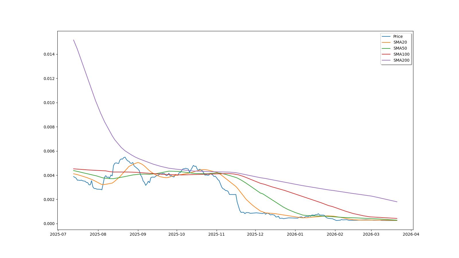 GAM3S.GG Simple Moving Averages
