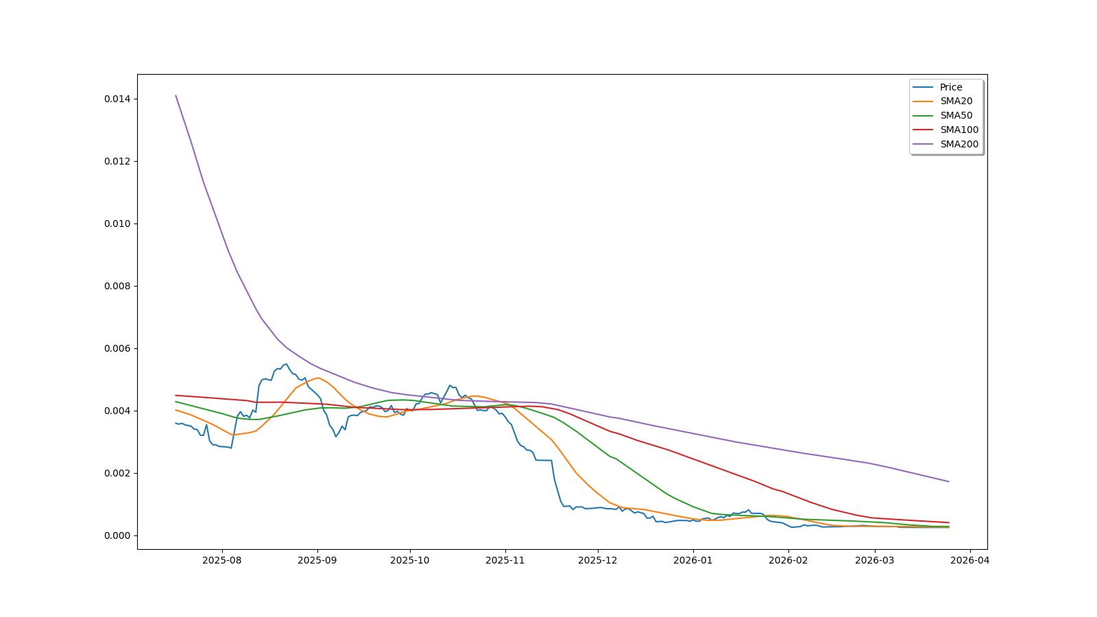 GAM3S.GG Simple Moving Averages