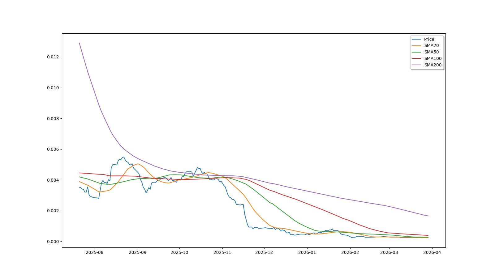 GAM3S.GG Simple Moving Averages
