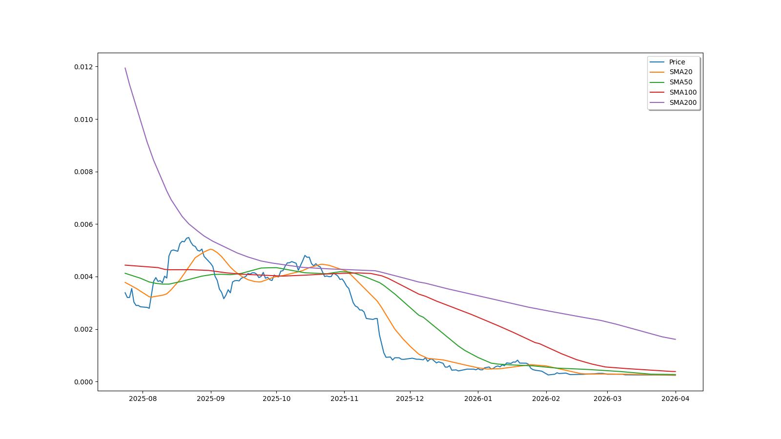 GAM3S.GG Simple Moving Averages