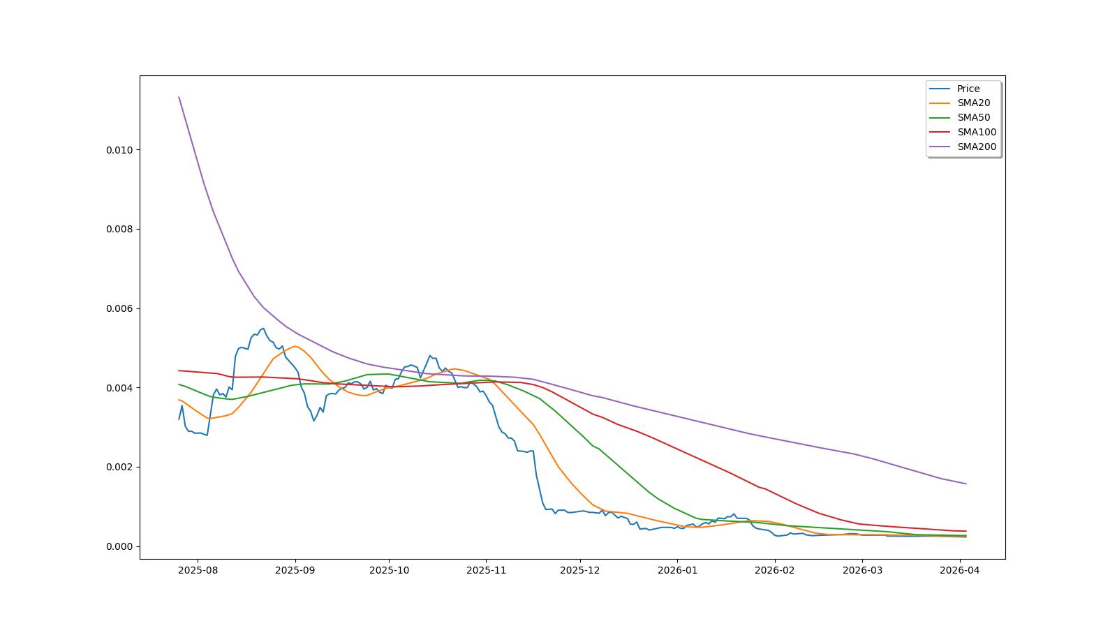GAM3S.GG Simple Moving Averages