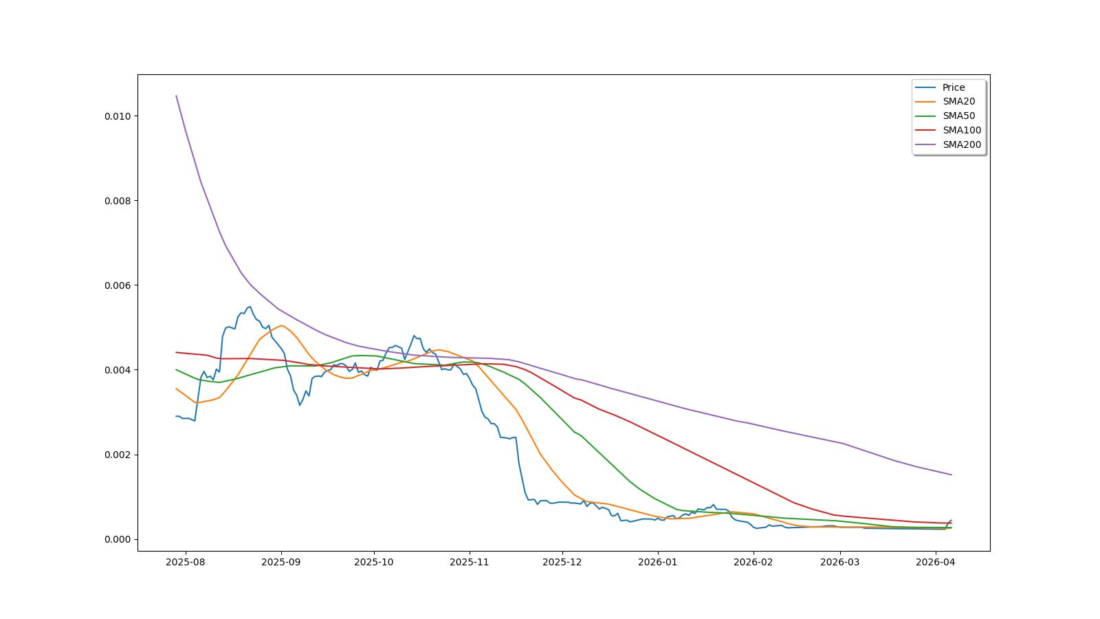GAM3S.GG Simple Moving Averages