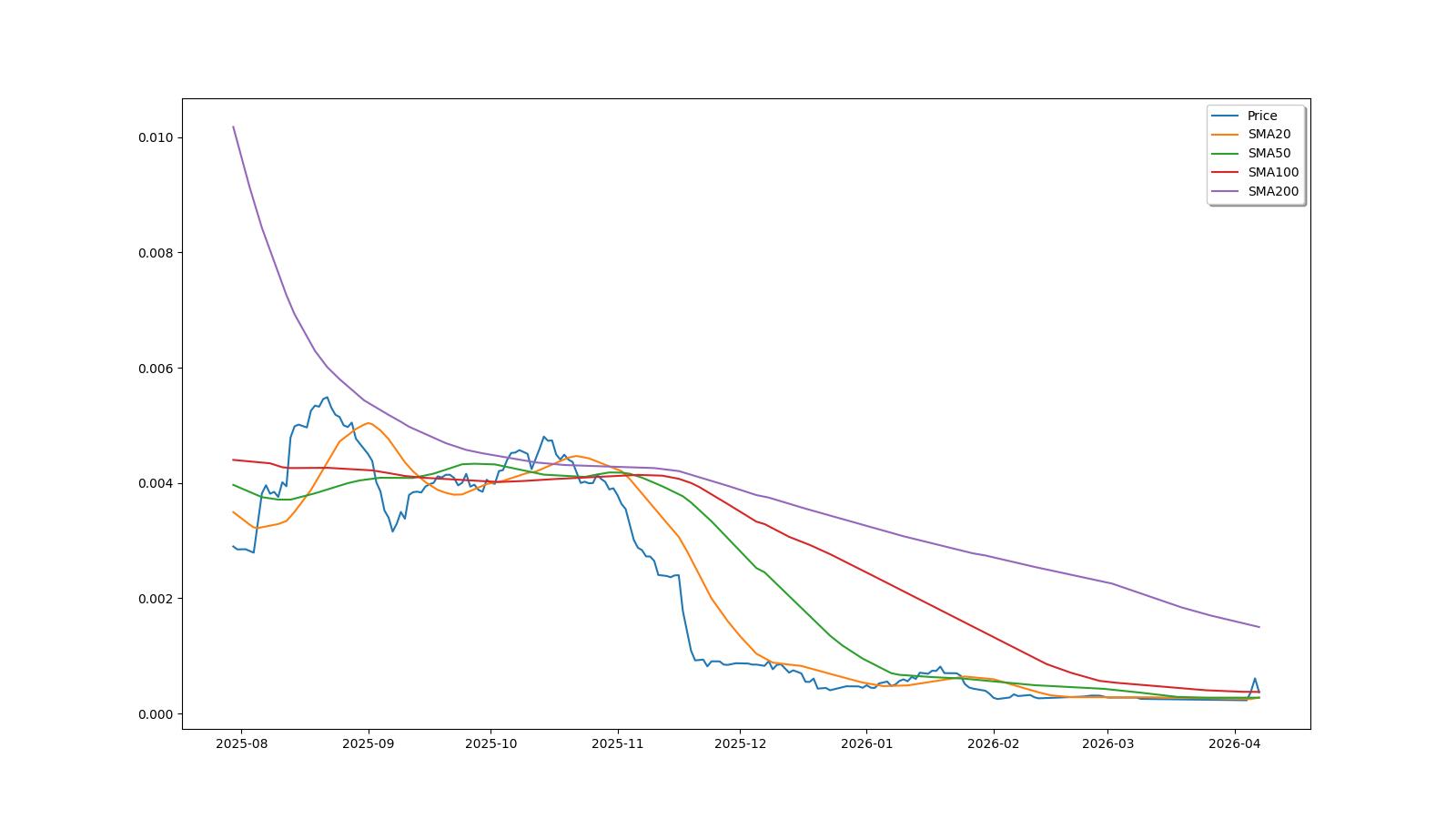 GAM3S.GG Simple Moving Averages