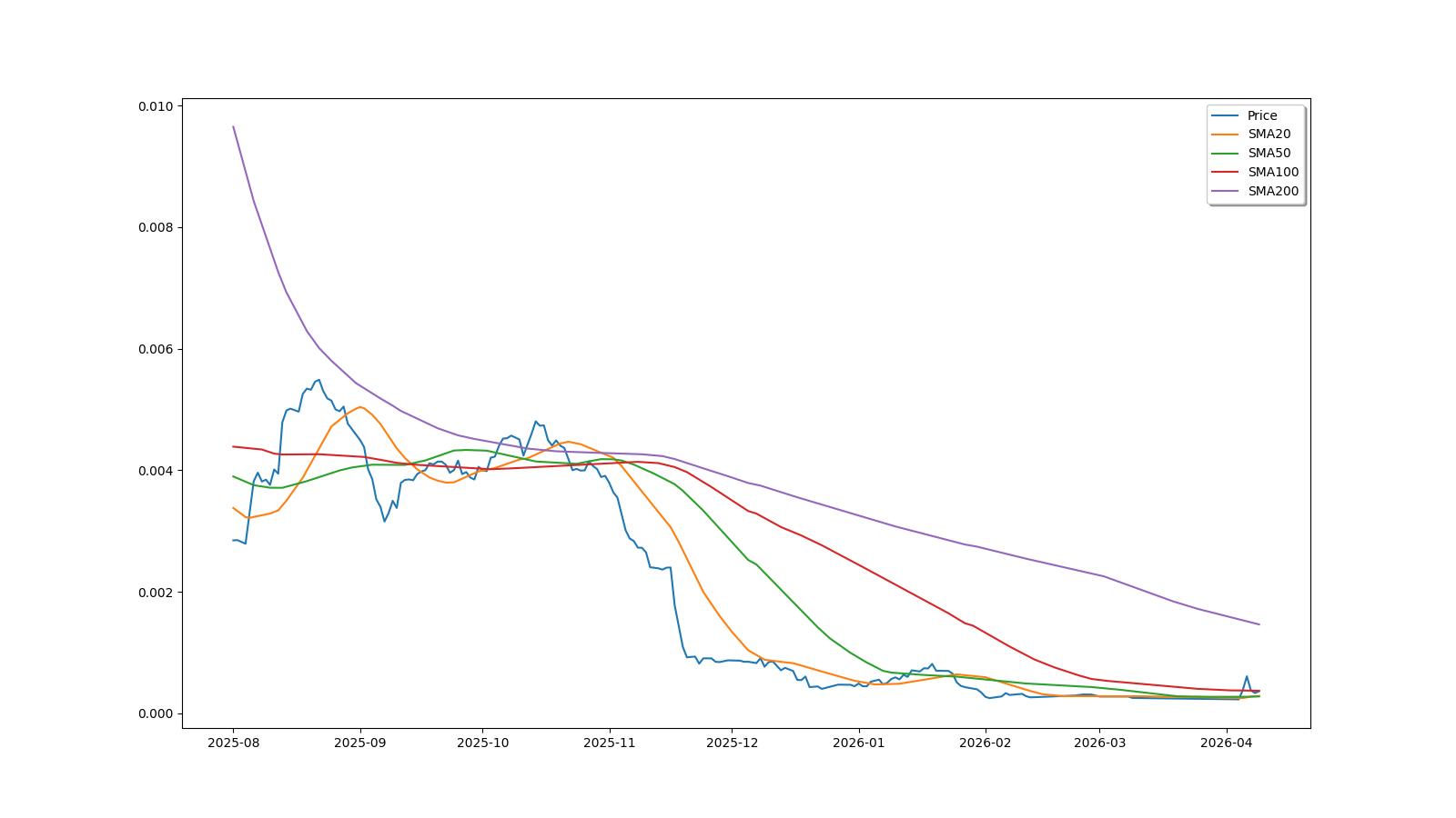 GAM3S.GG Simple Moving Averages