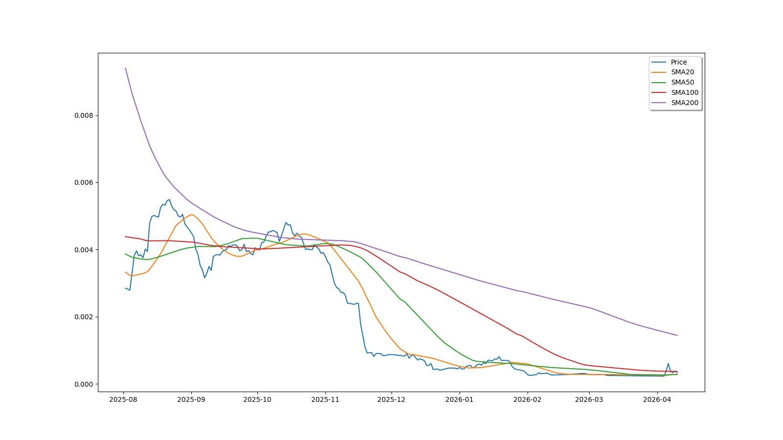 GAM3S.GG Simple Moving Averages