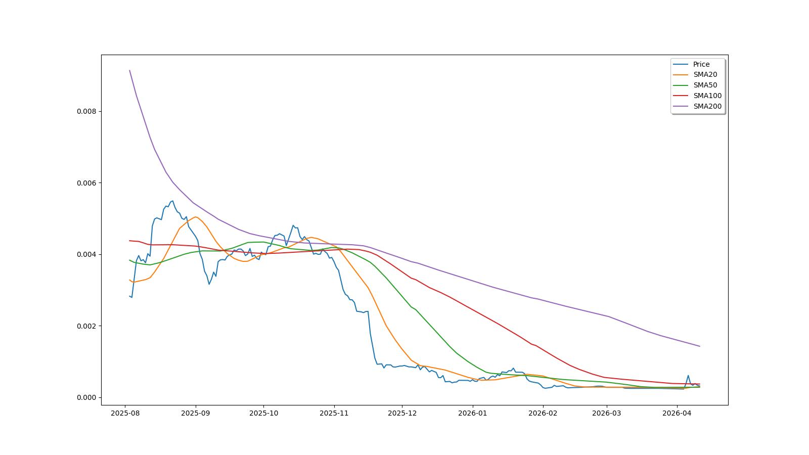 GAM3S.GG Simple Moving Averages