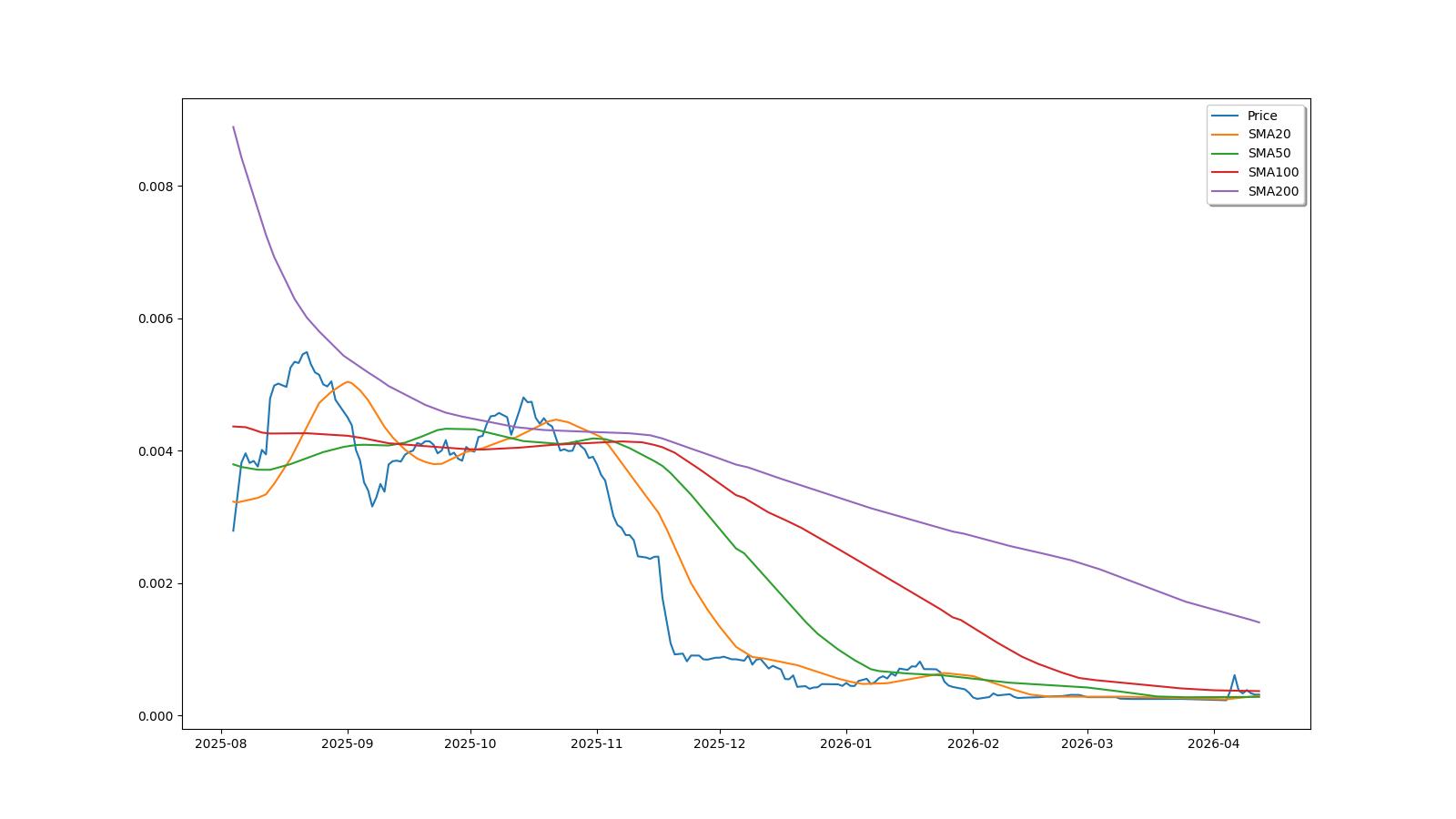 GAM3S.GG Simple Moving Averages