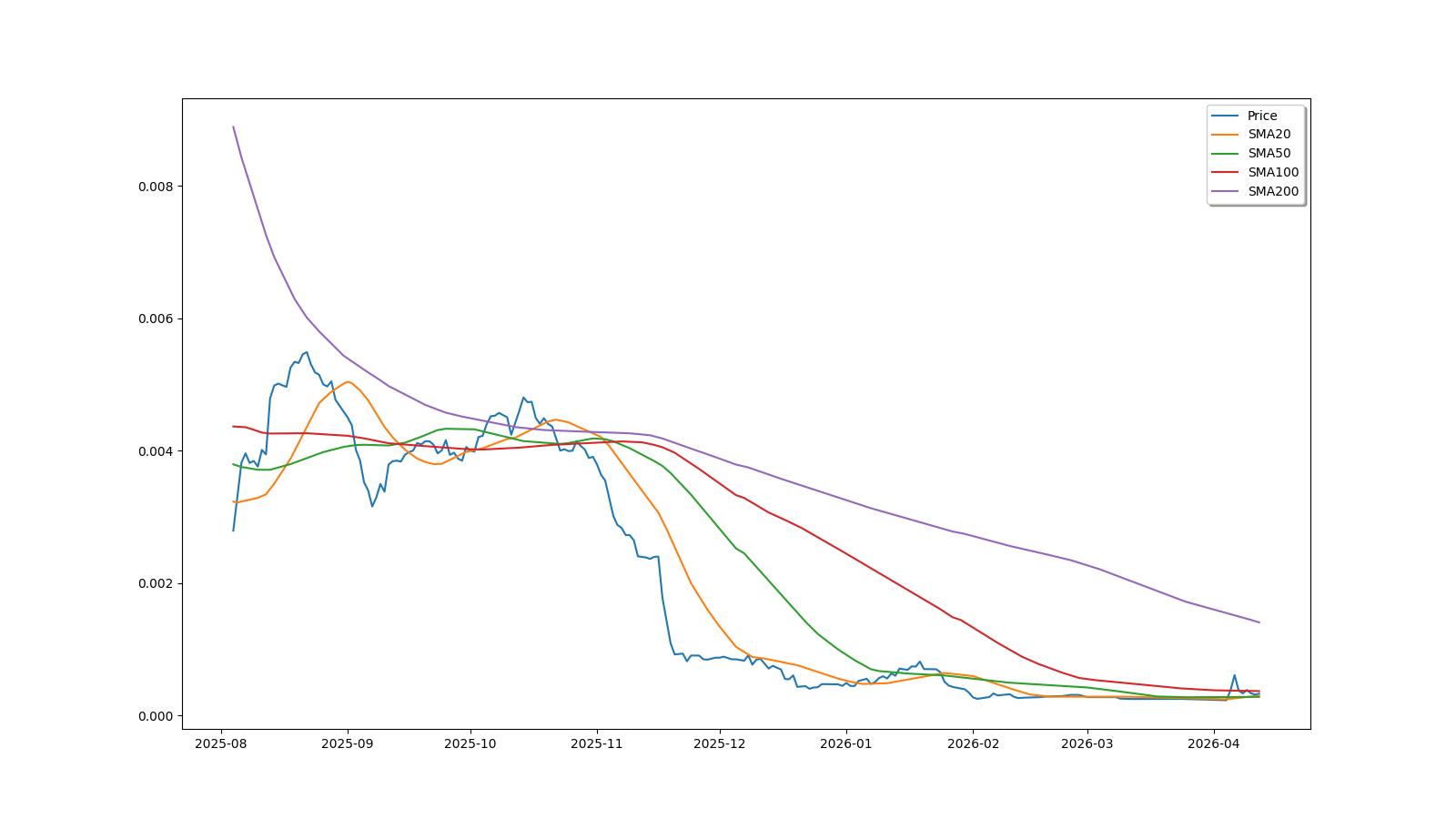 GAM3S.GG Simple Moving Averages