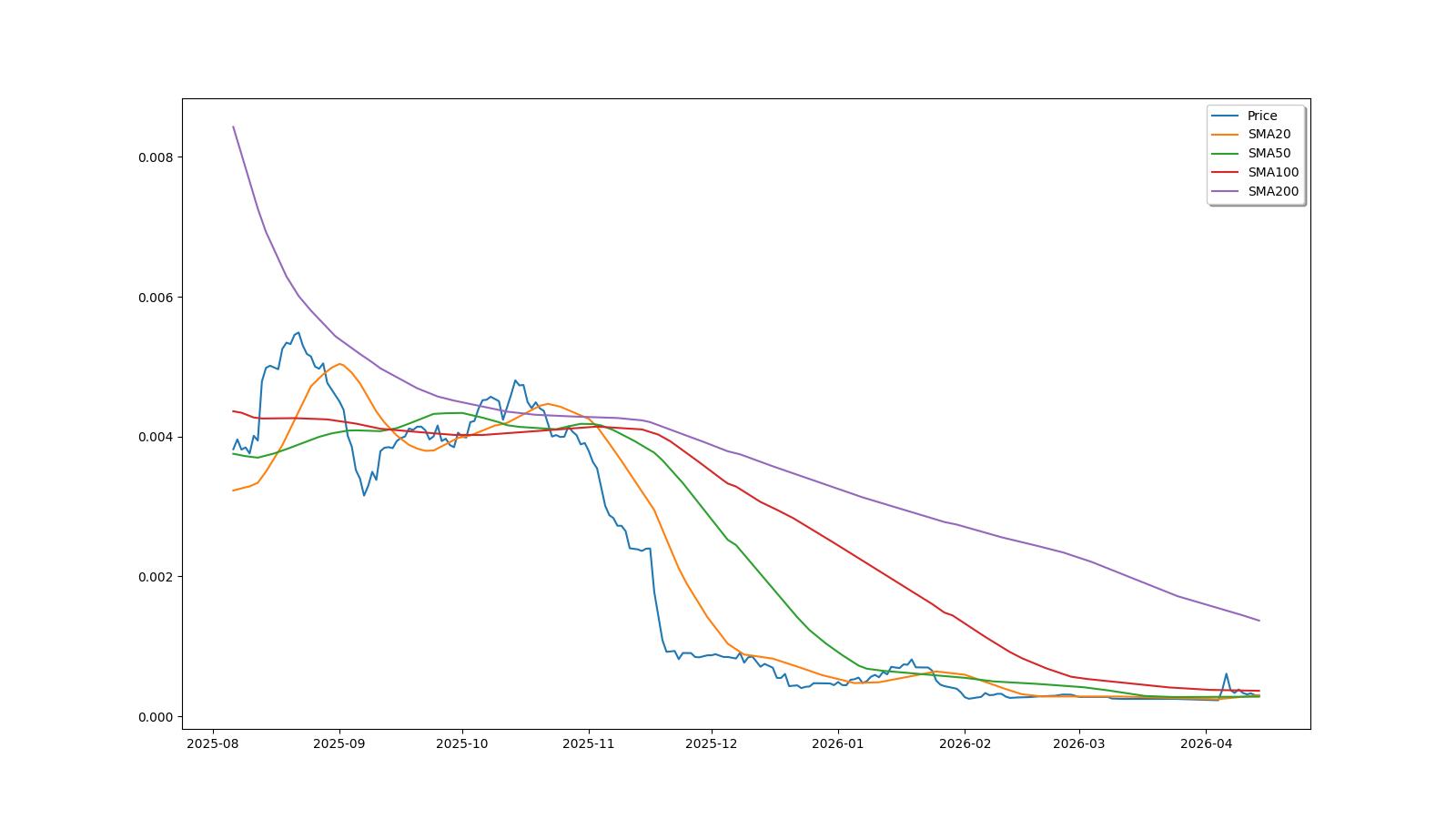 GAM3S.GG Simple Moving Averages