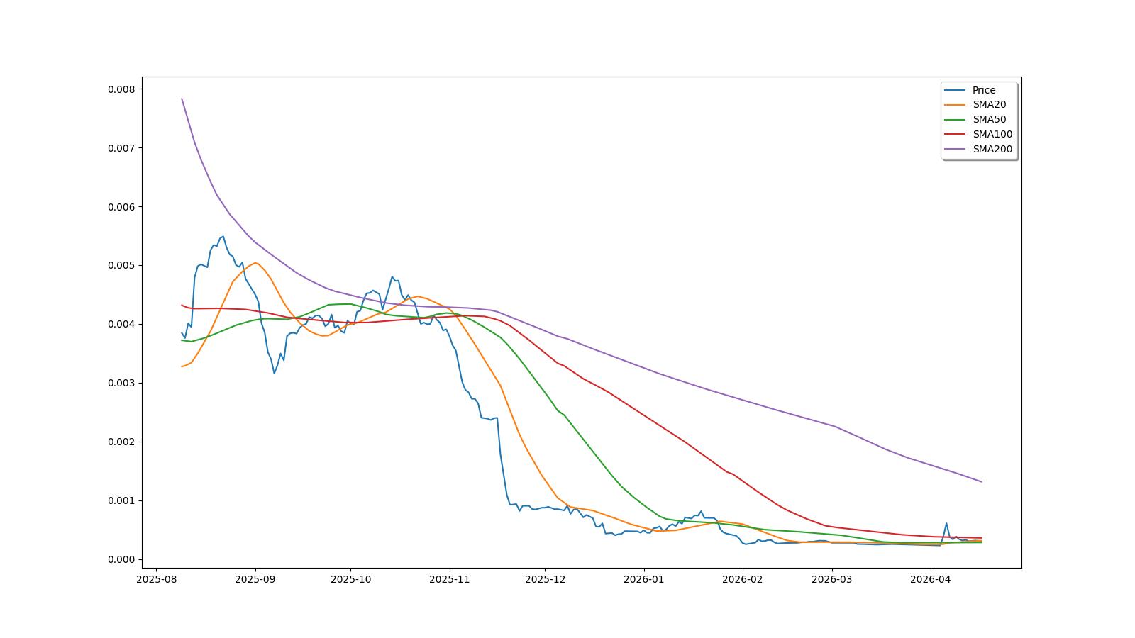 GAM3S.GG Simple Moving Averages