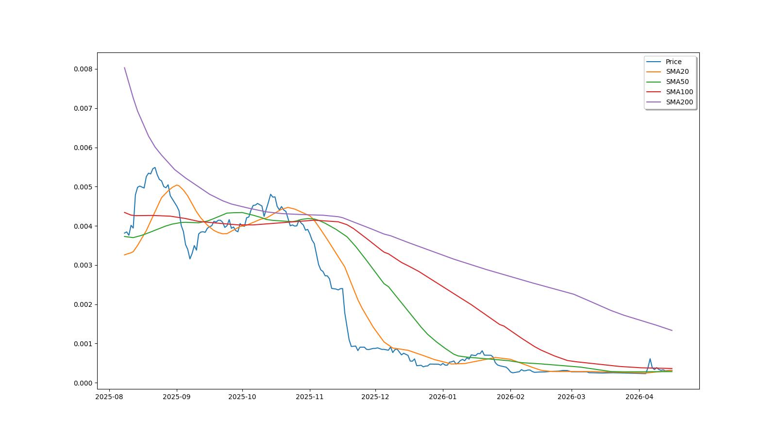 GAM3S.GG Simple Moving Averages
