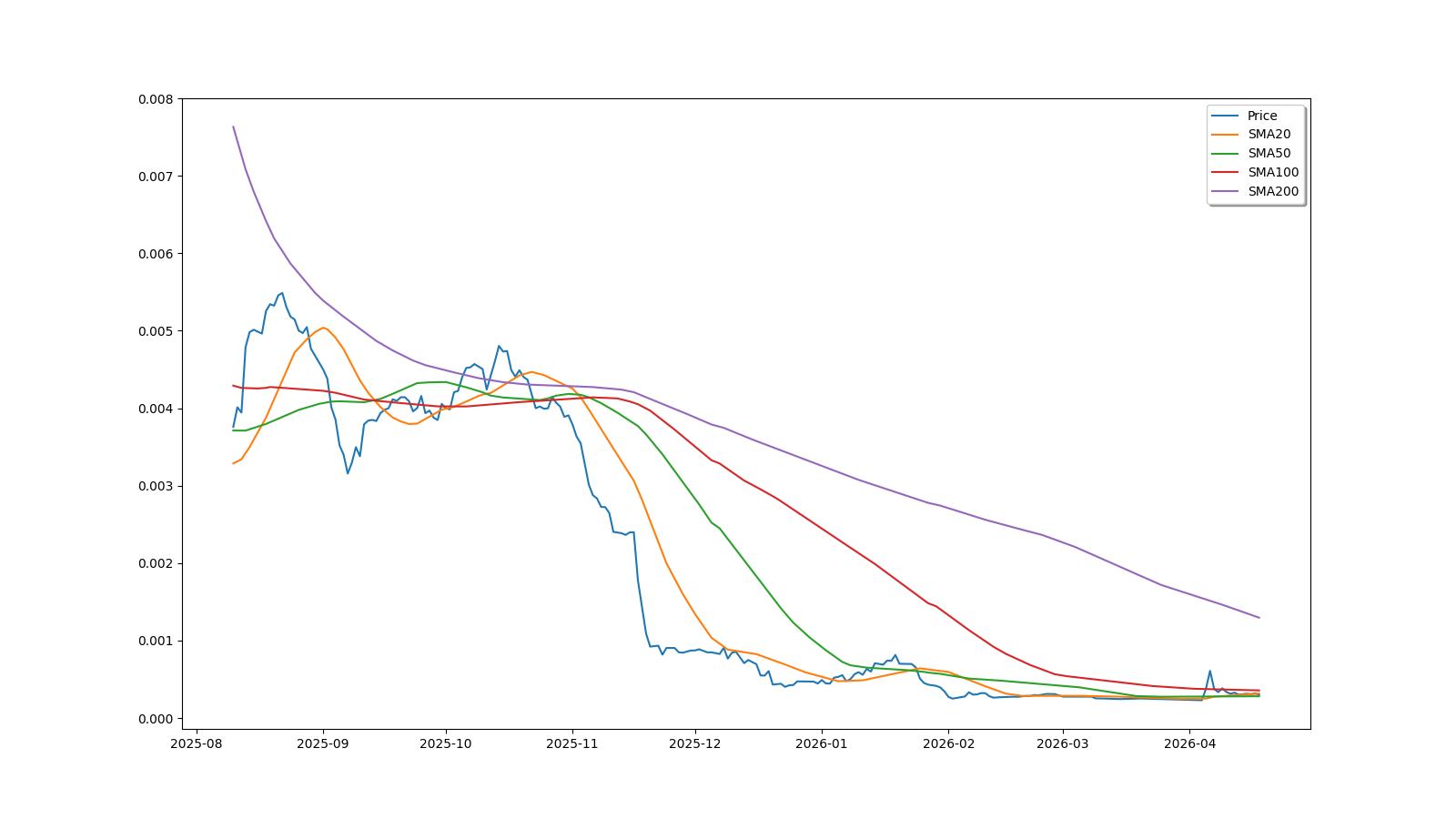 GAM3S.GG Simple Moving Averages