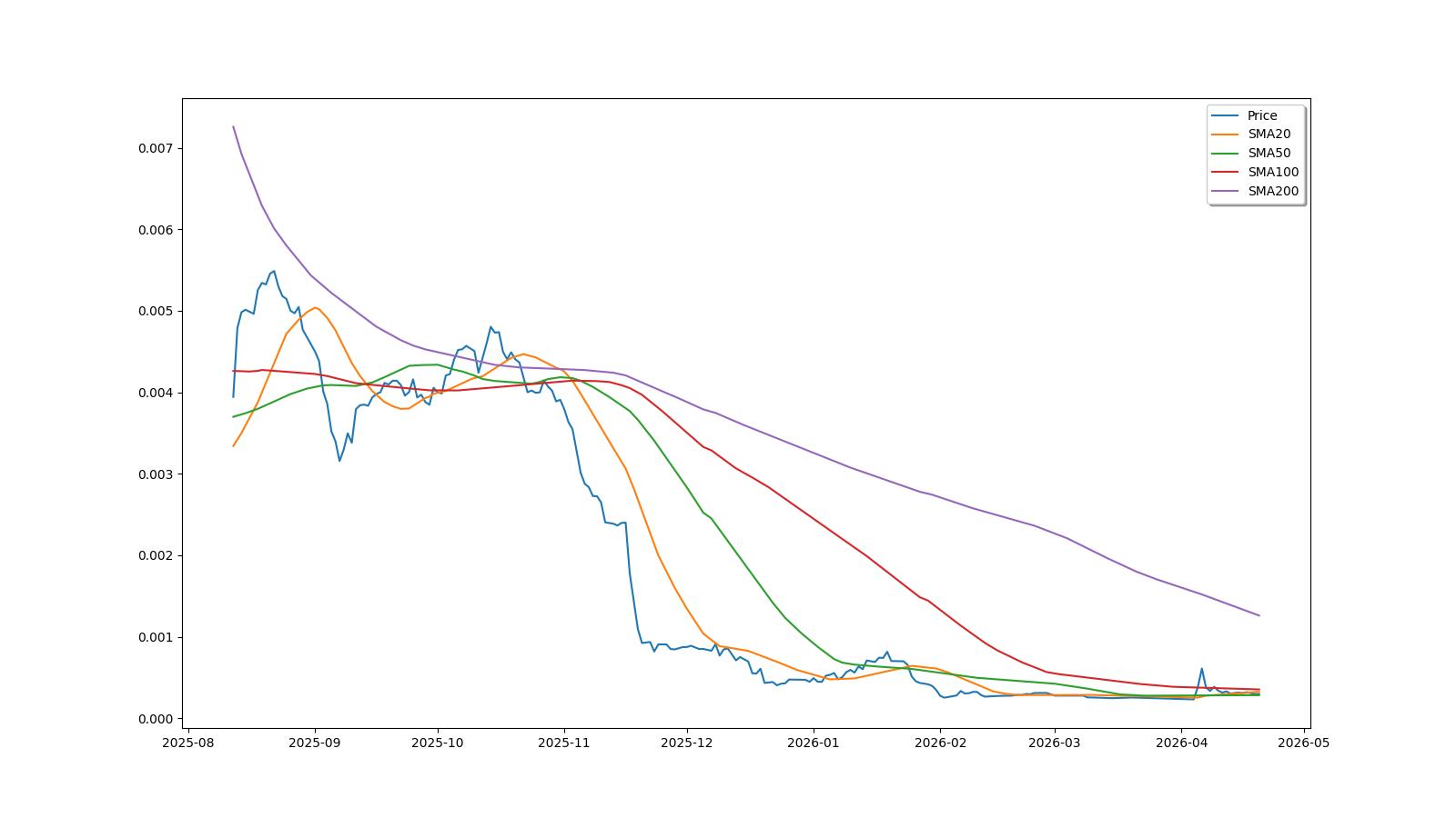 GAM3S.GG Simple Moving Averages