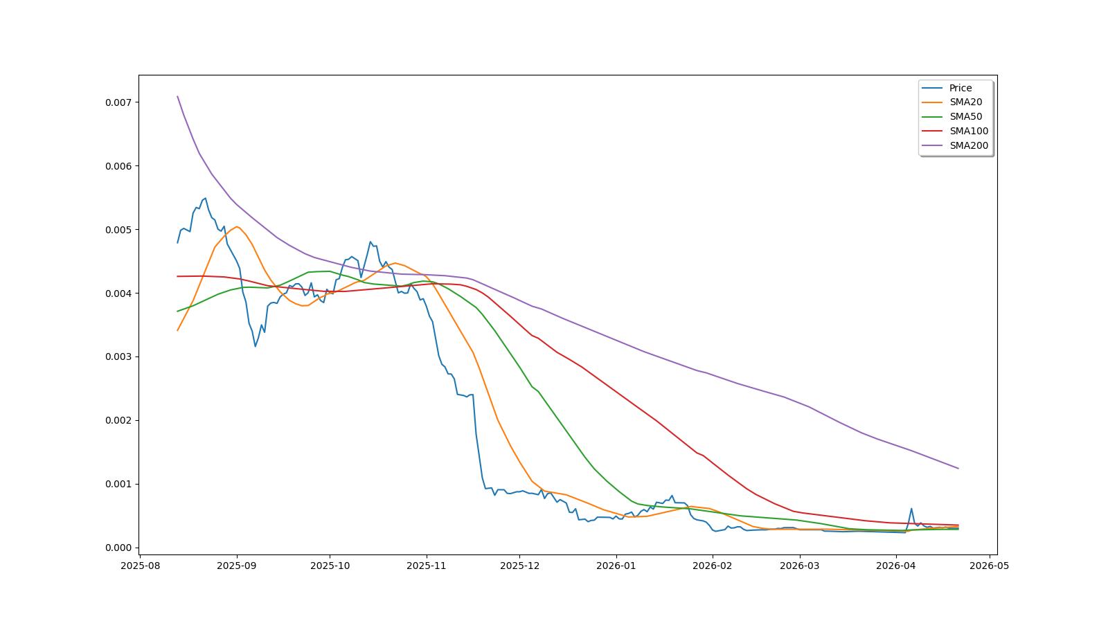 GAM3S.GG Simple Moving Averages