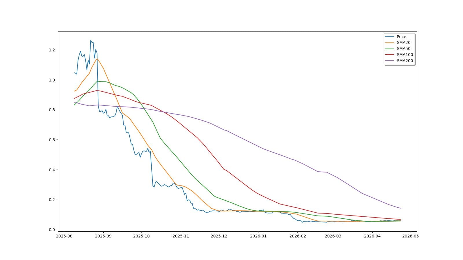 Gambex Simple Moving Averages