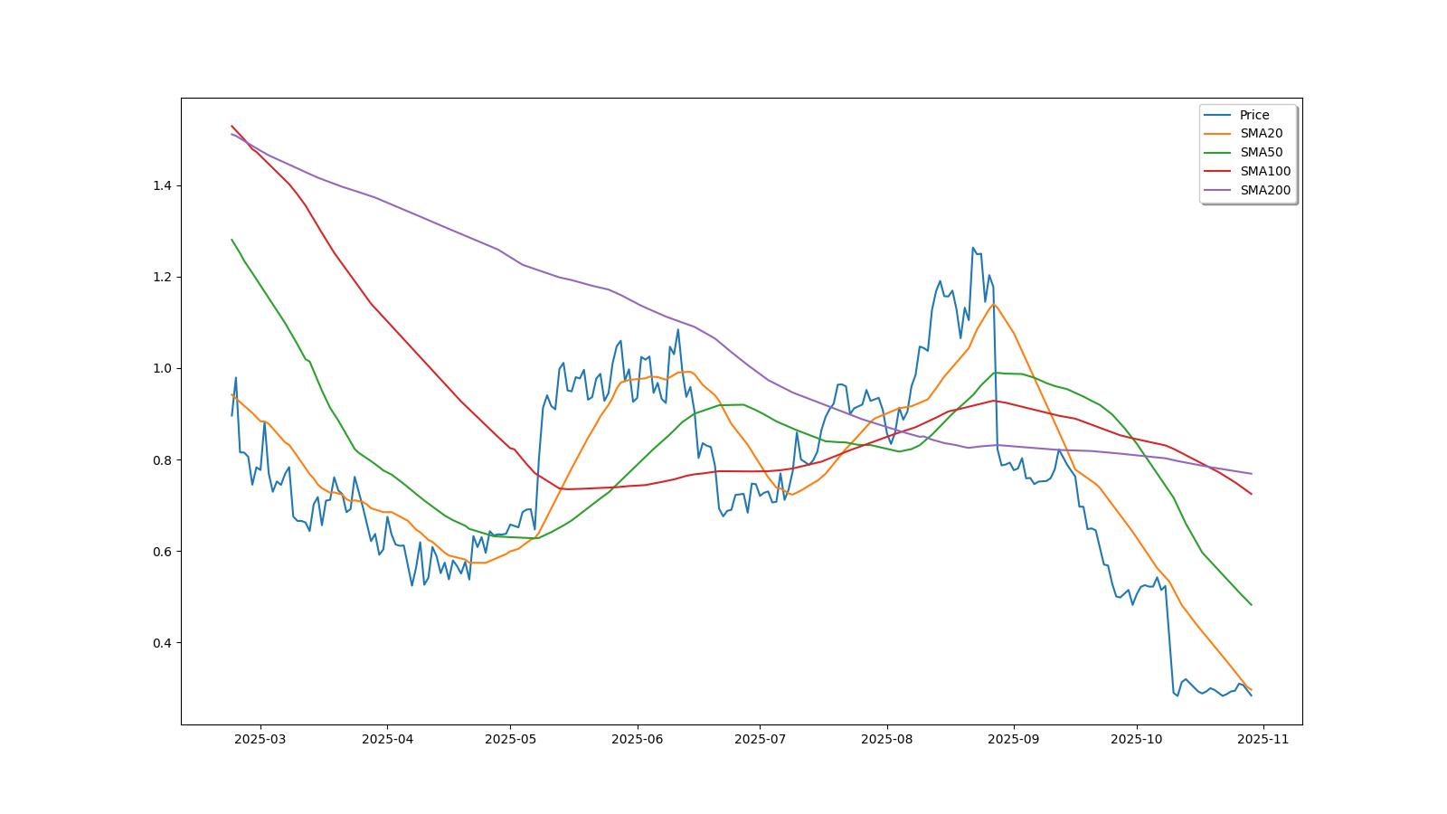 Gambex Simple Moving Averages
